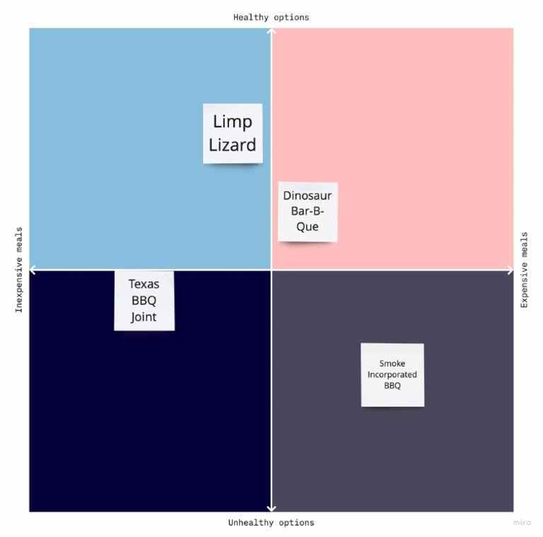 Perceptual Map | PDF