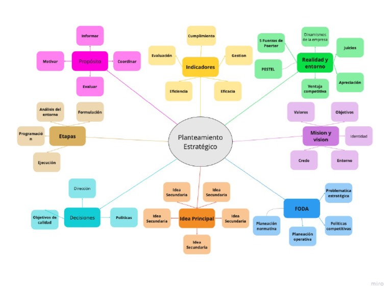 Estrategia y Competitividad Mapa Conceptual-2 | PDF