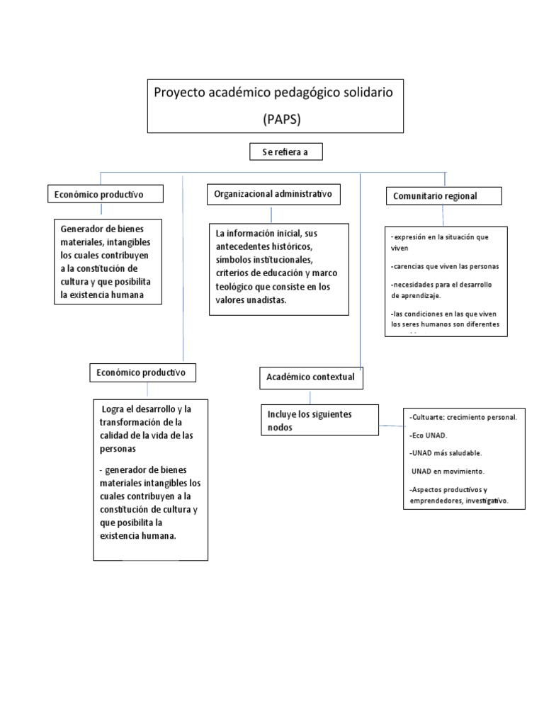 Mapa Conceptual Catedra | PDF