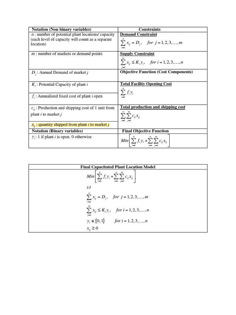Facility Location Models | PDF | Applied Mathematics Facility Location Models | PDF | Applied Mathematics