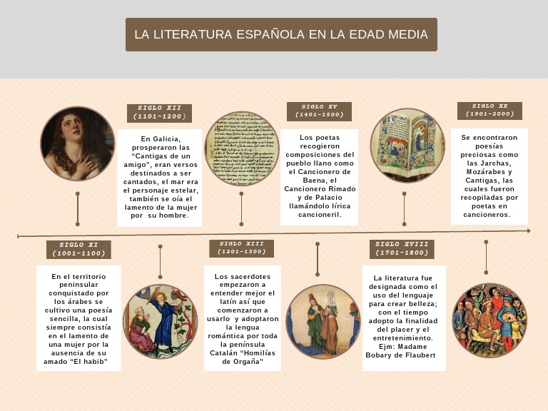 La Literatura Española en La Edad Media | PDF | Literatura europea