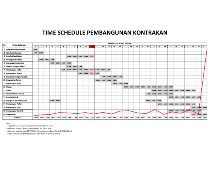 Time Schedule Pembangunan Kontrakan: Persentase Bobot Harian | PDF