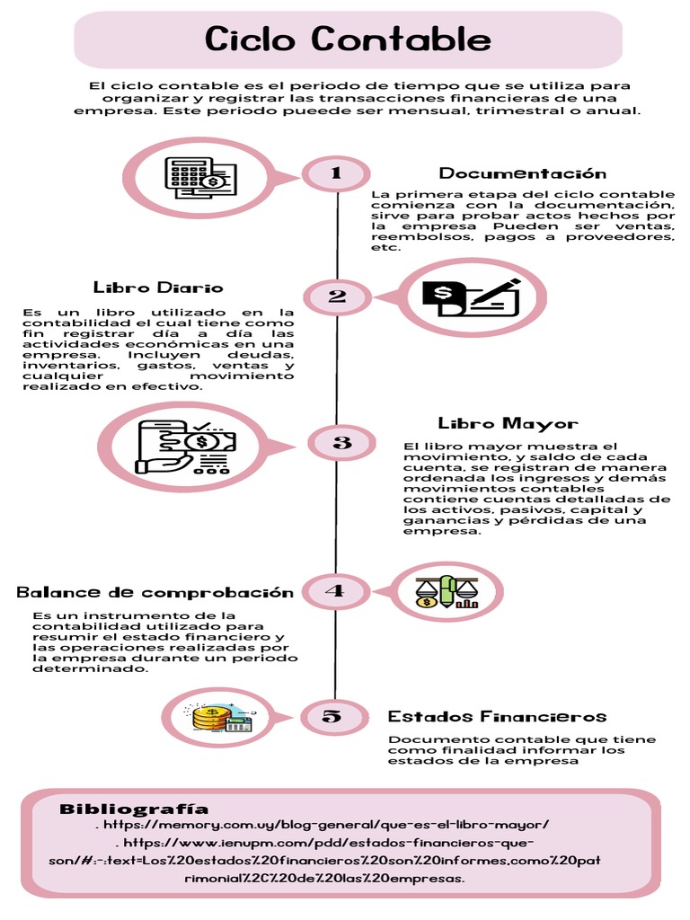 Infografía Ciclo Contable | PDF | Contabilidad | Industrias de servicio