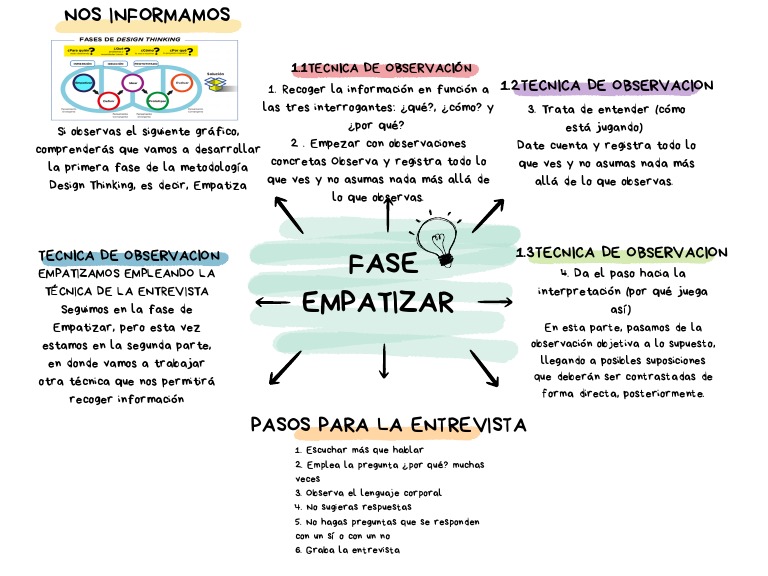 Técnicas en la Fase de Empatizar | PDF | Ciencia cognitiva | Cognición