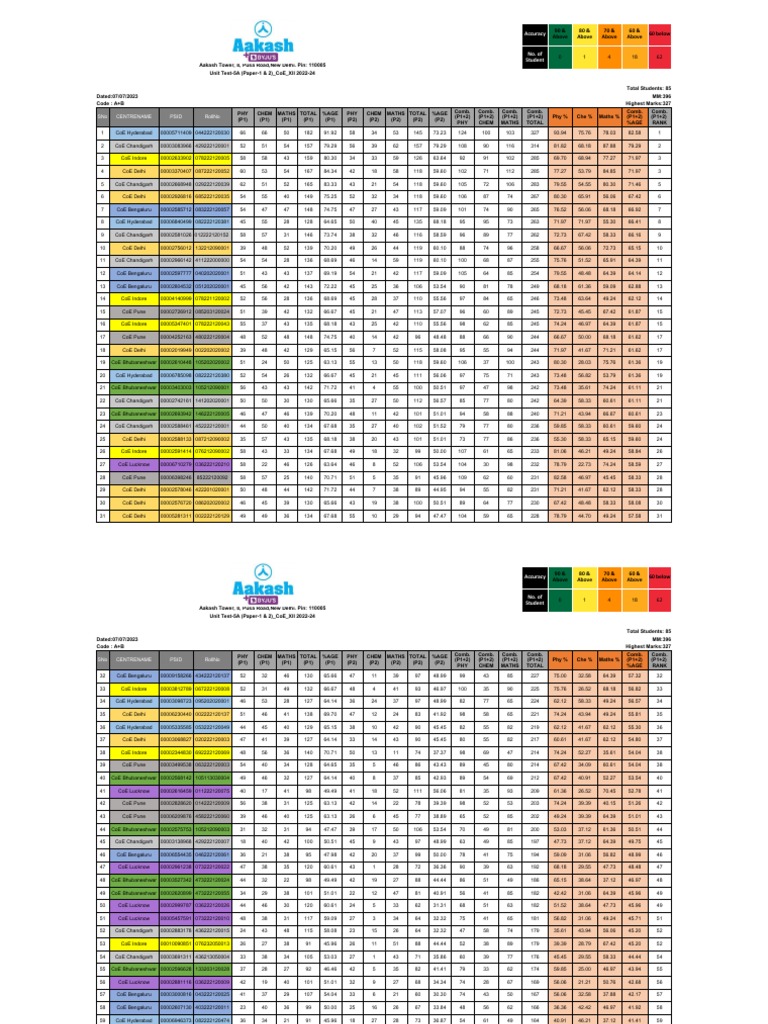 Aakash CoE Unit Test Results 2023 | PDF
