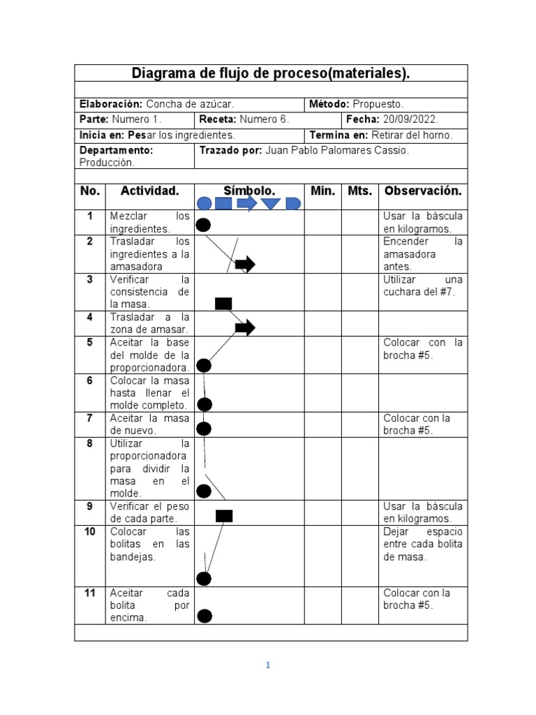Diagrama de Flujo de Proceso - Materiales | PDF | Alimentos | Comida y bebida