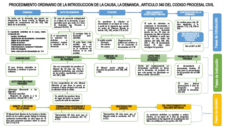 Esquema Procedimiento Ordinario Art 340 CPCV | PDF | Demanda judicial ...