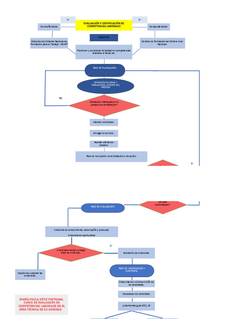 Flujograma Eccl | PDF | Business