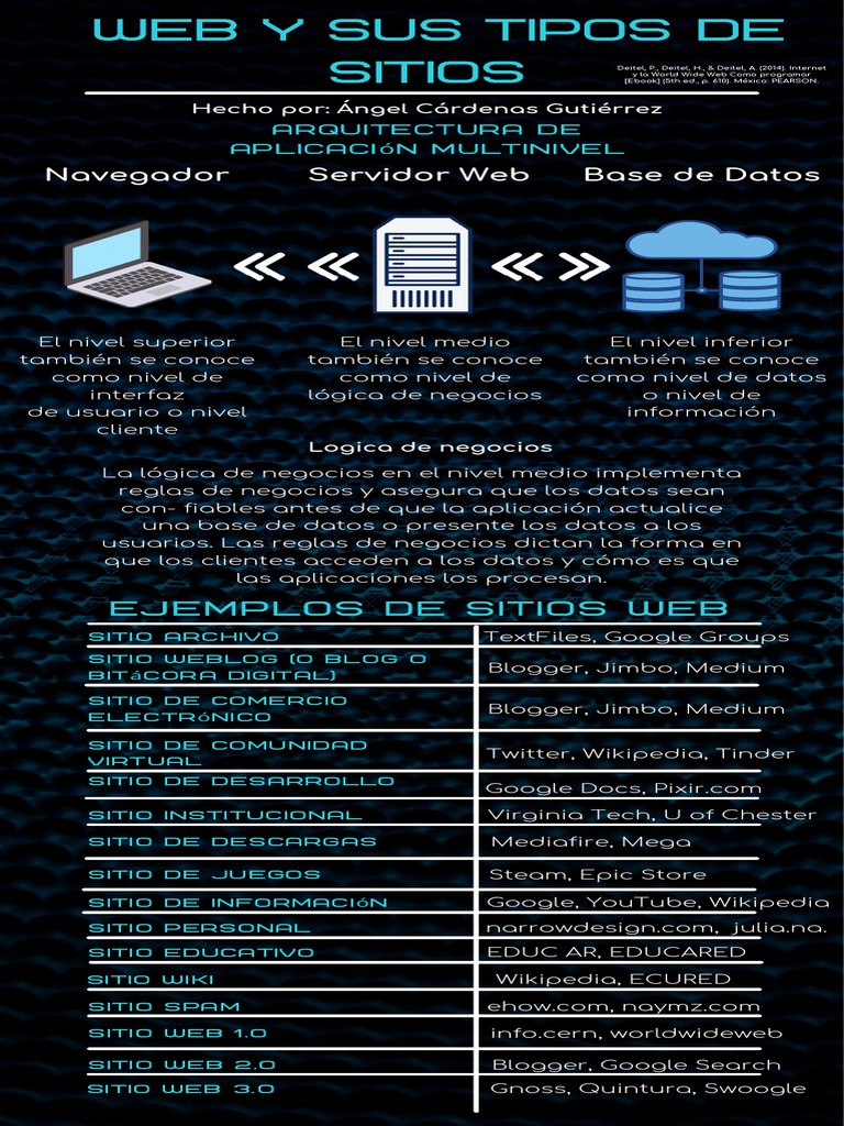 Web y Sus Tipos de Sitios (ACG) | PDF