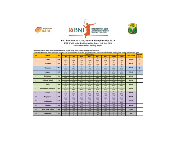 Bni Badminton Asia Junior Championships 2023 Mixed Team Event Seeding Chart | PDF | Sports