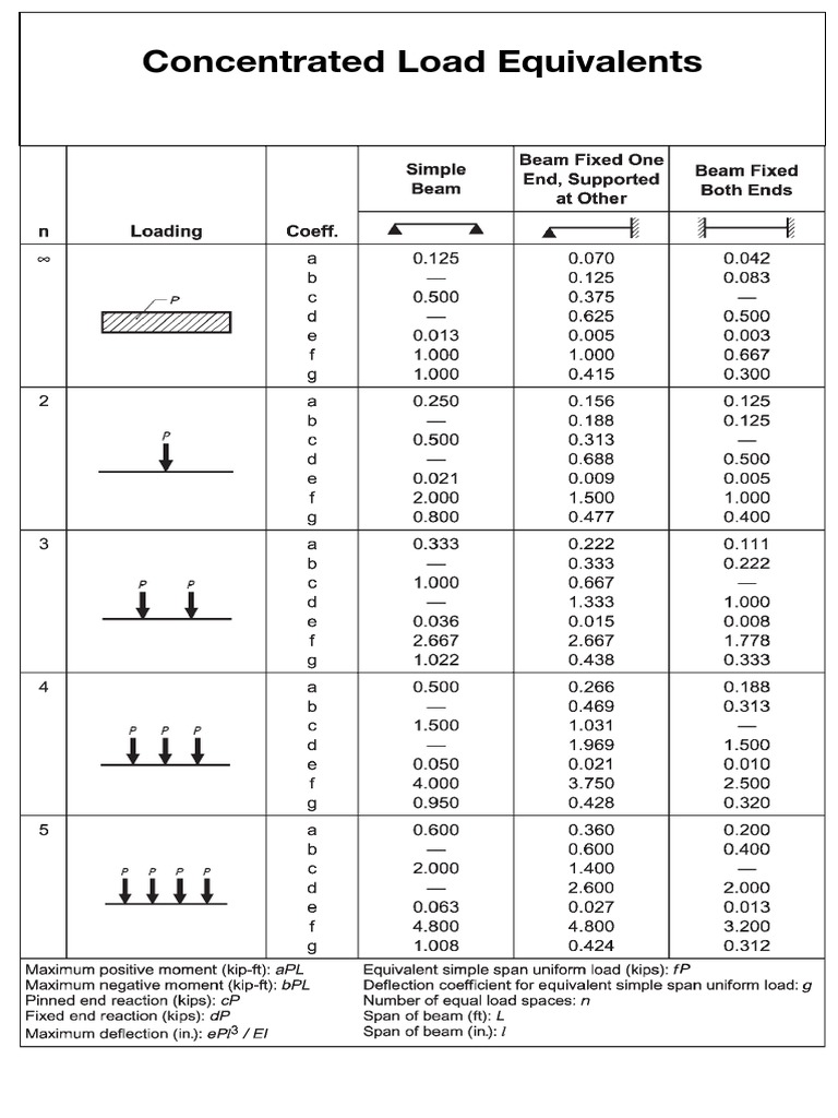 Deflection Continuous Beams - 03 | PDF | Beam (Structure) | Solid Mechanics
