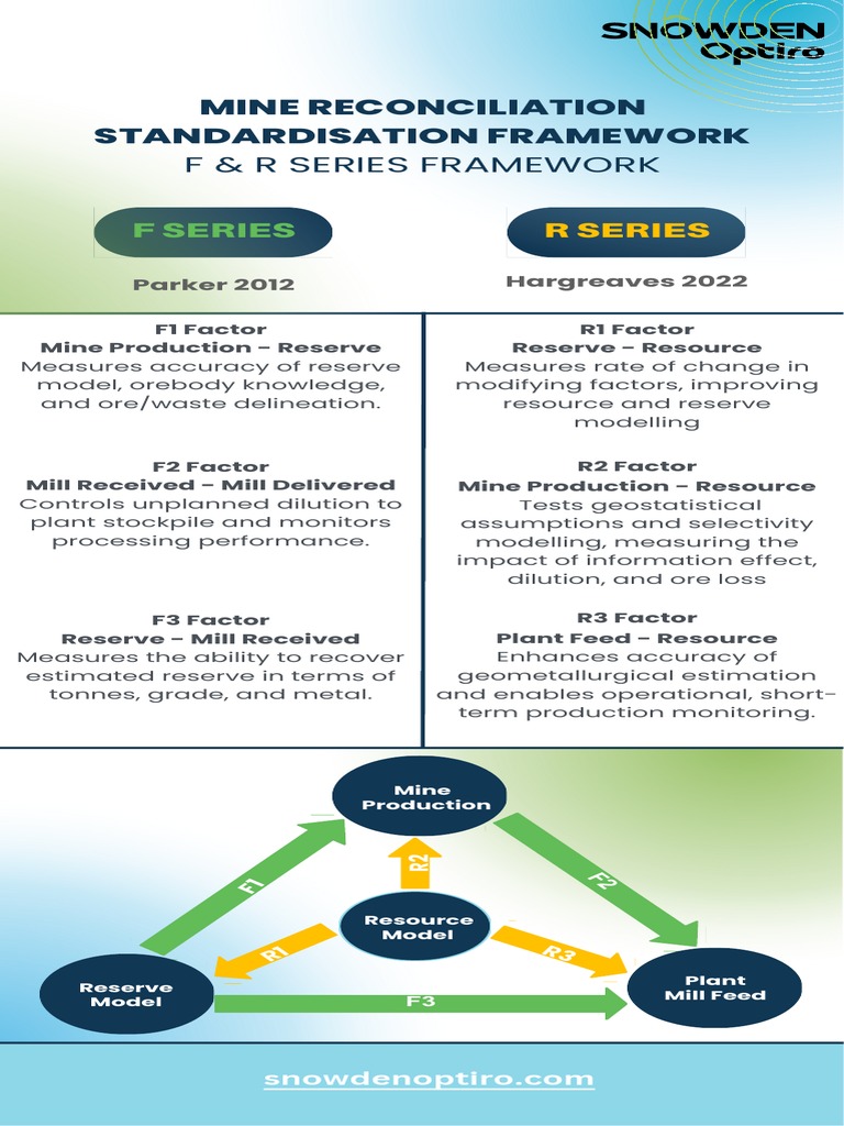 SNOWDEN OPTIRO MINE RECONCILIATION FRAMEWORK F R Series Infographics | PDF