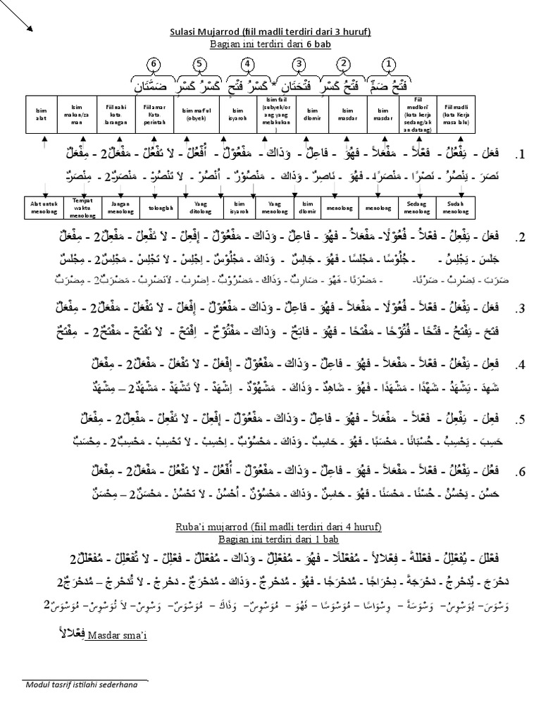 Tasrif Istilah | PDF