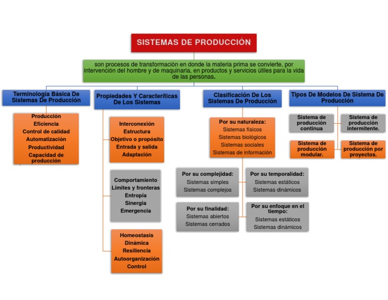 mapa conceptual de los tipos de producción | PDF | Sistema | Teoría de sistemas