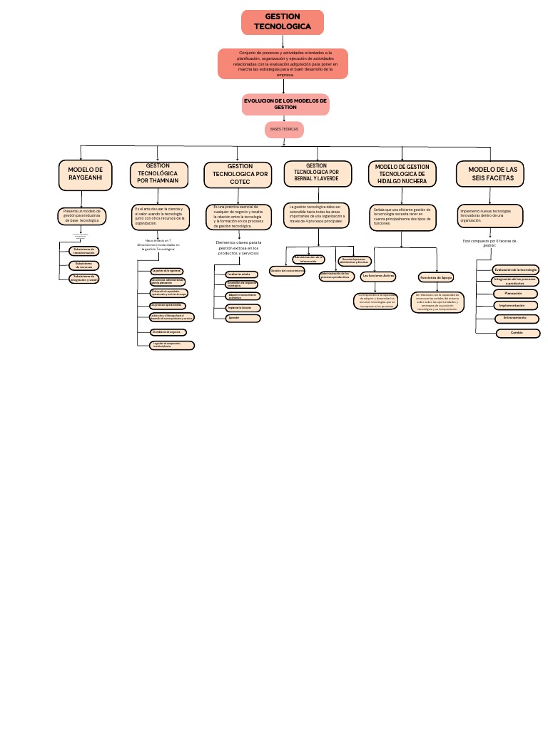 Mapa Conceptual Modelos Tecnológicos | PDF | Planificación | Conocimiento administrativo
