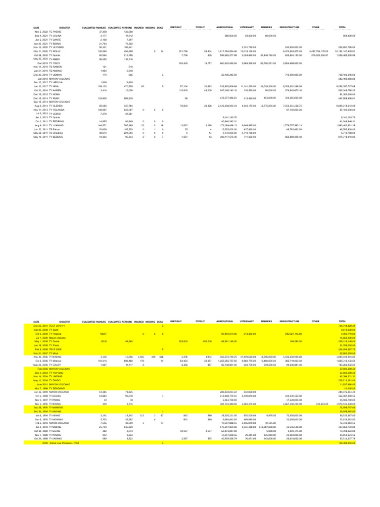 Disaster-Reports-Summary - XLSX - Sheet1 | PDF