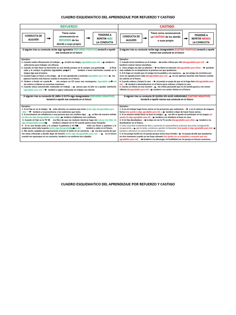 Aprendizaje por Refuerzos y Castigos | PDF
