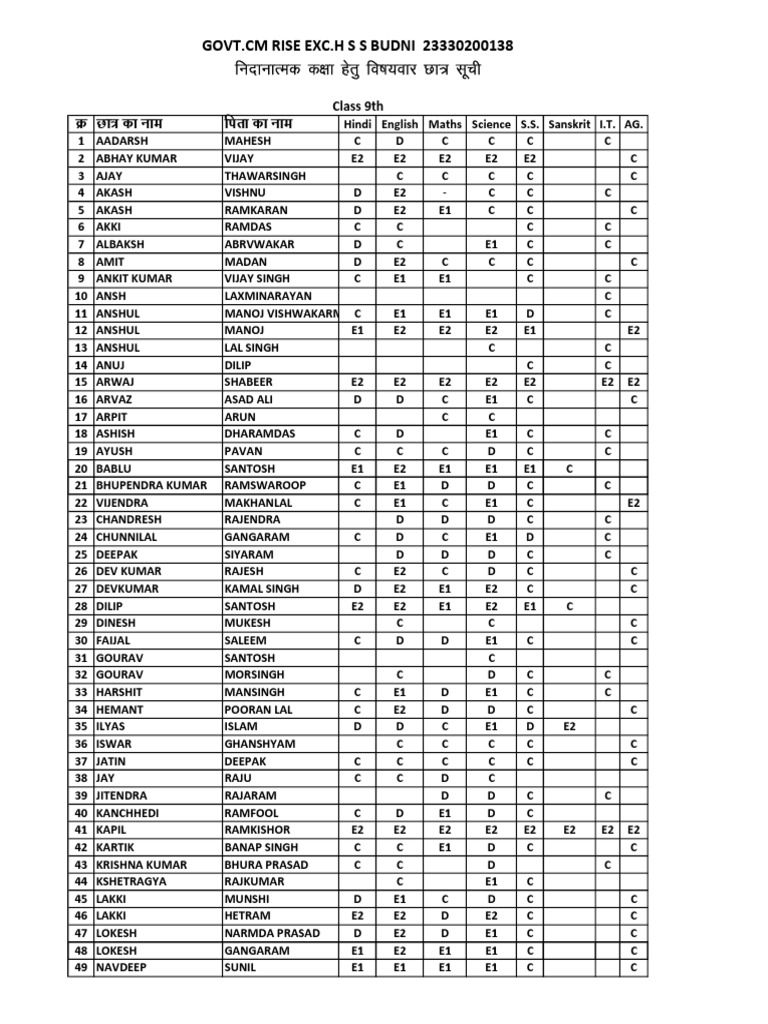 9th Class Remedial List | PDF