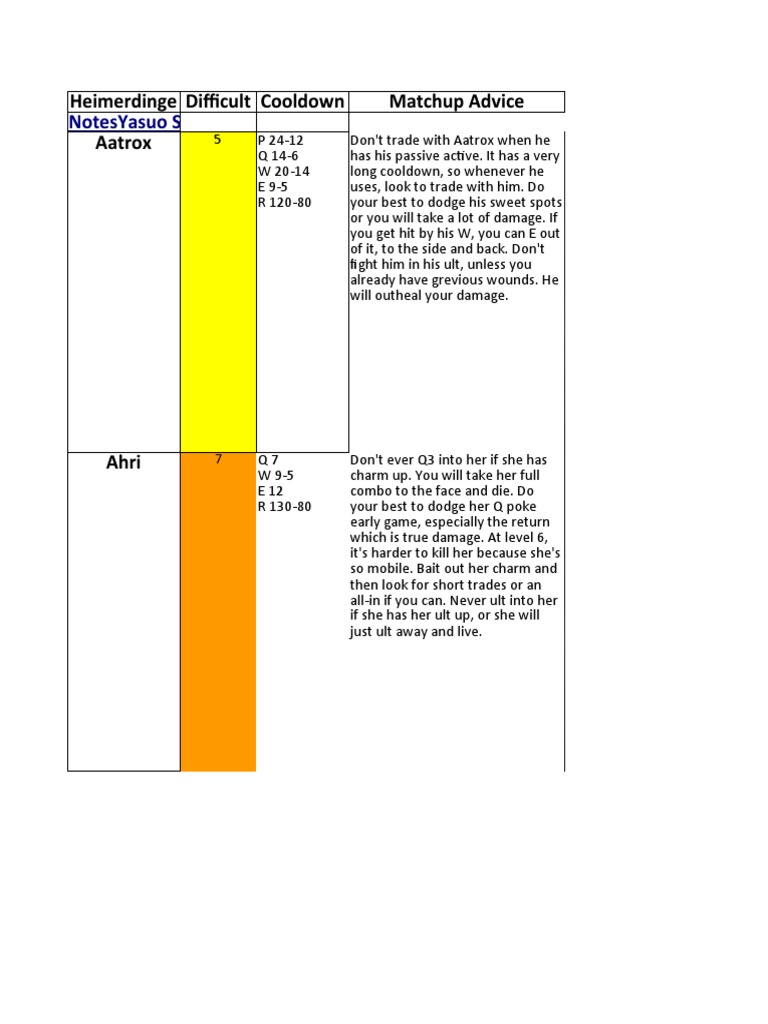 Tempest's Yone Matchup Spreadsheet | PDF