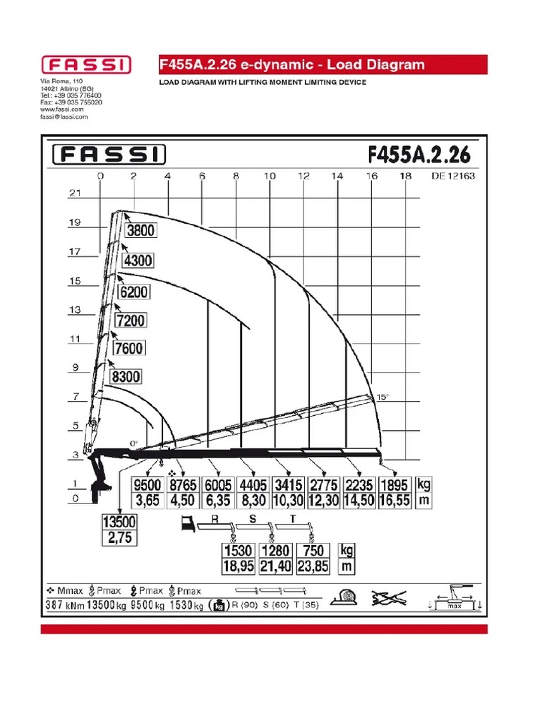 Tabla de Carga Fassi f455 | PDF