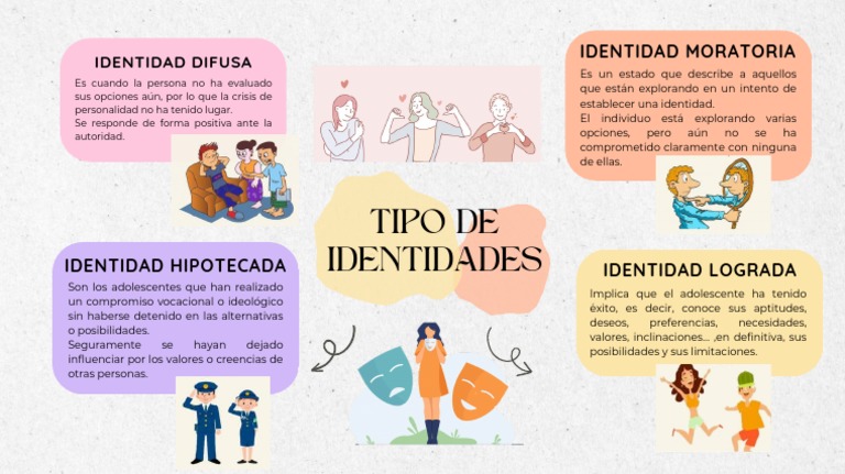 Tipos de Identidades | PDF