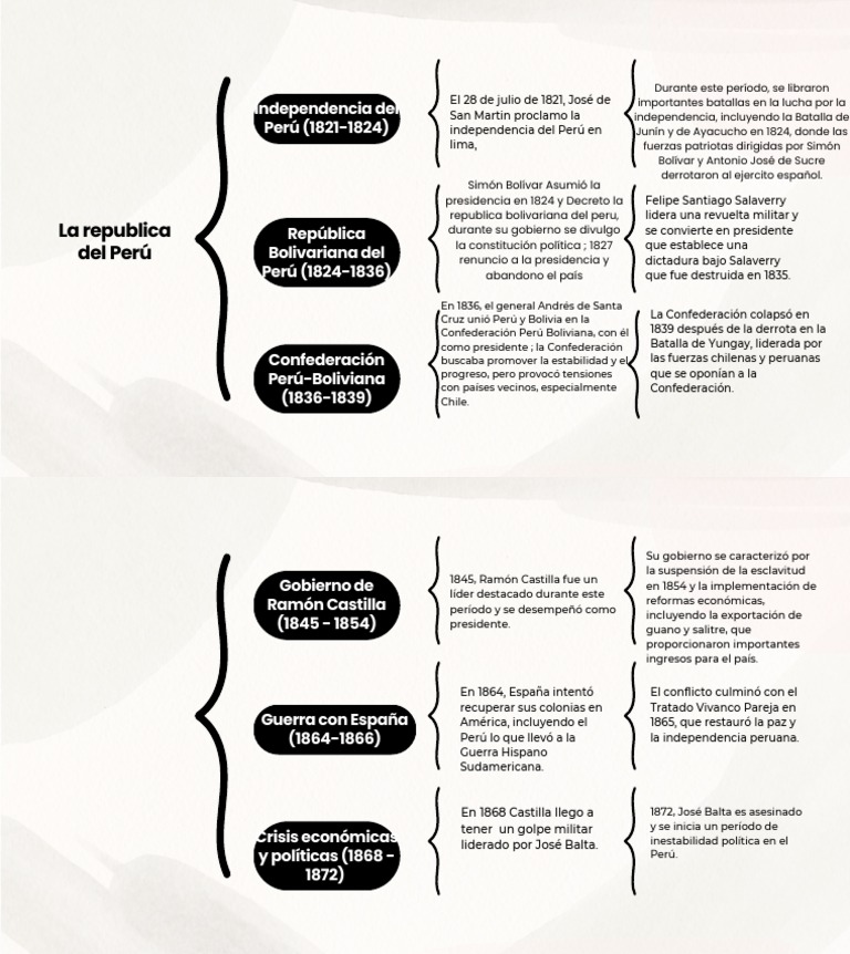 Mapa Mental Esquema de Cuadro Sinóptico Simple Minimalista Beis y Negro ...