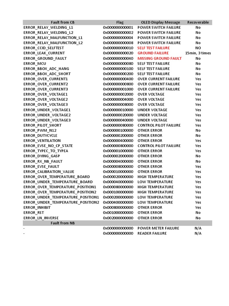 IC3 Fault Flag Codes | PDF | Electrical Engineering | Electricity