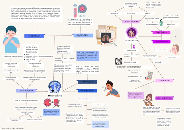 Mapa Mental | PDF | Tuberculose | Mycobacterium tuberculosis