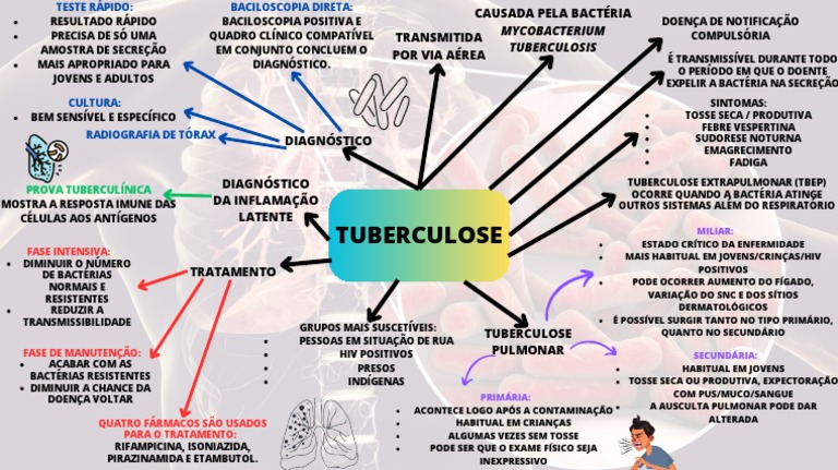 Tuberculose | PDF | Tuberculose | Remédio