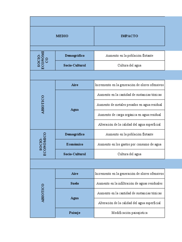 Plantilla Matriz de Evaluacion de Impactos Ambientales - Conesa | PDF | Agua | Aguas residuales