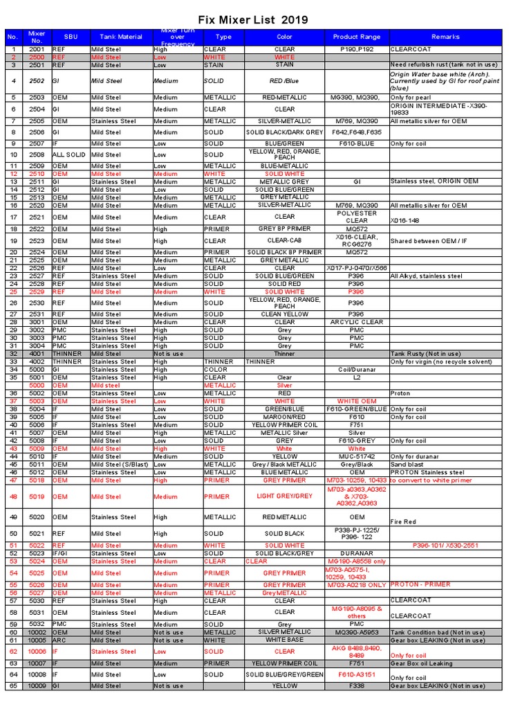 Mixer List - 2019 | PDF | Steel | Physical Sciences