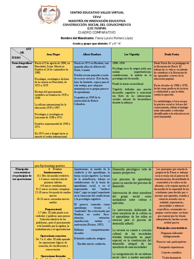 Cuadro Comparativo | PDF | Aprendizaje | Pensamiento