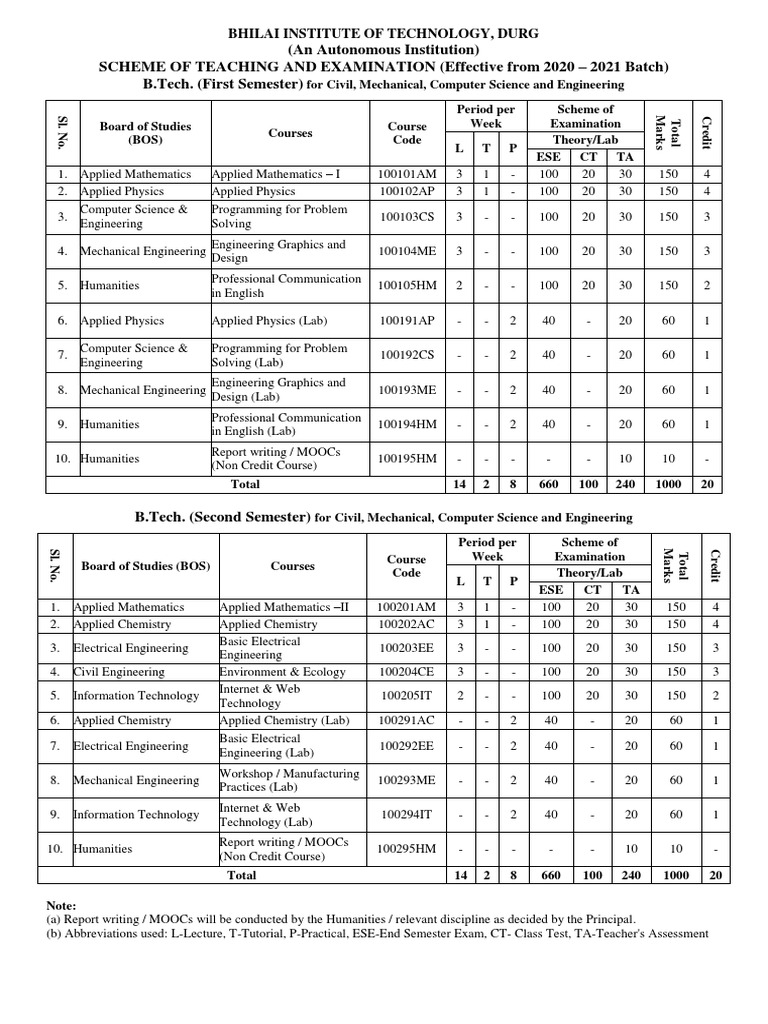 Scheme Syllabus BIT-DURG B Tech 1st 2nd Semester-01!12!2020-21 | PDF ...