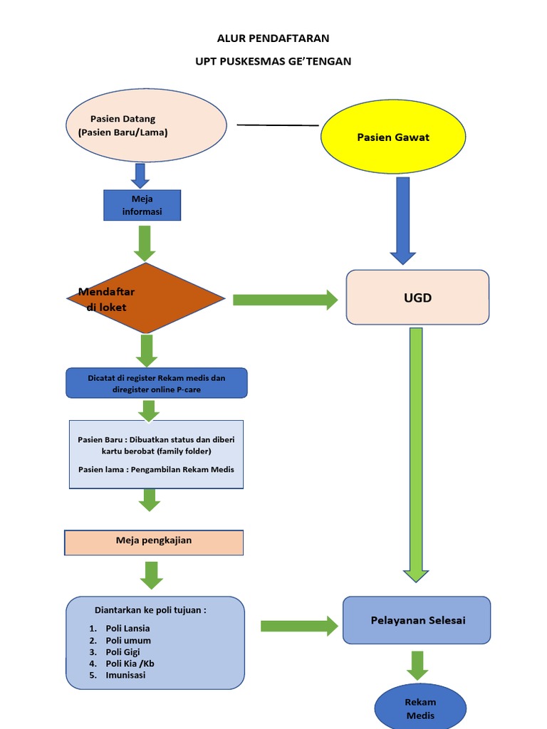Alur Pendaftaran Pasien Puskesmas Abcd | PDF | Sains & Matematika