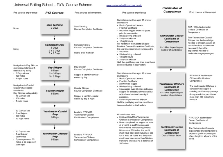 RYA Course Flow Diagram PDF 1 | PDF | Vocational Education | Water Transport