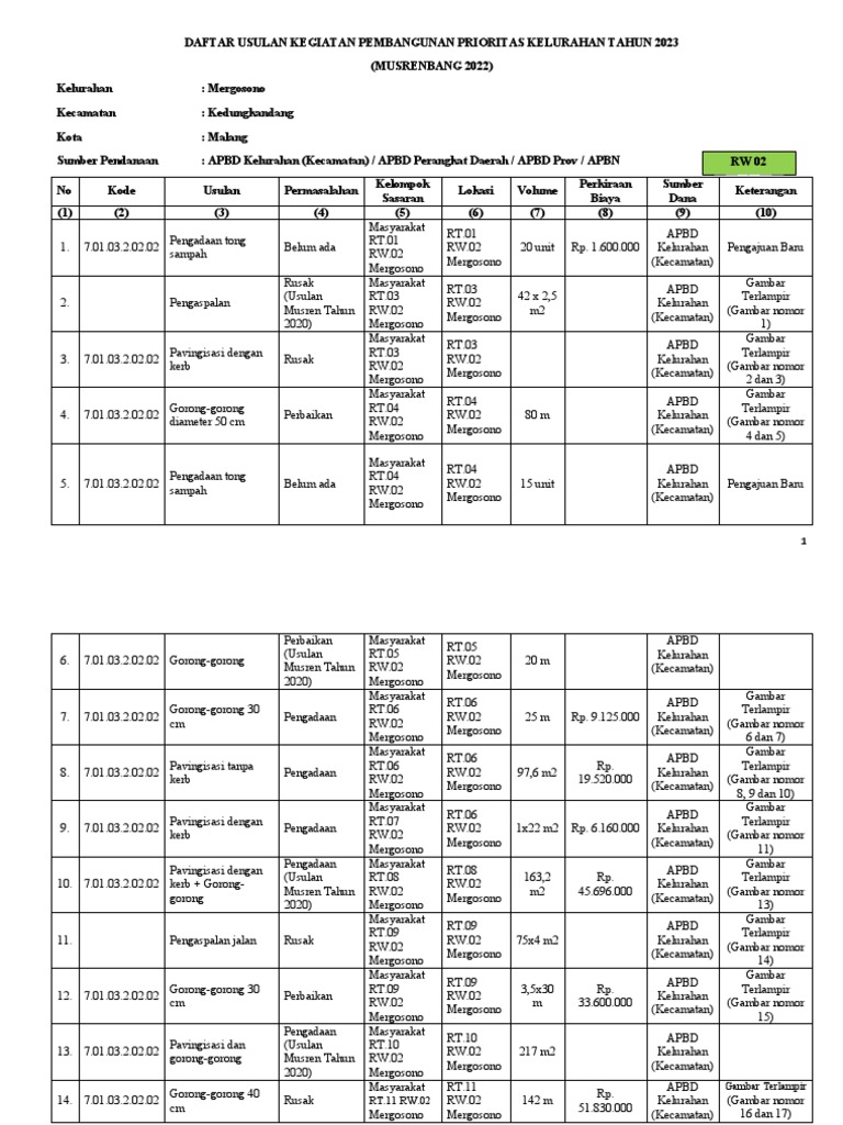 Daftar Usulan Kegiatan Pembangunan Prioritas Kelurahan Tahun 2023 | PDF