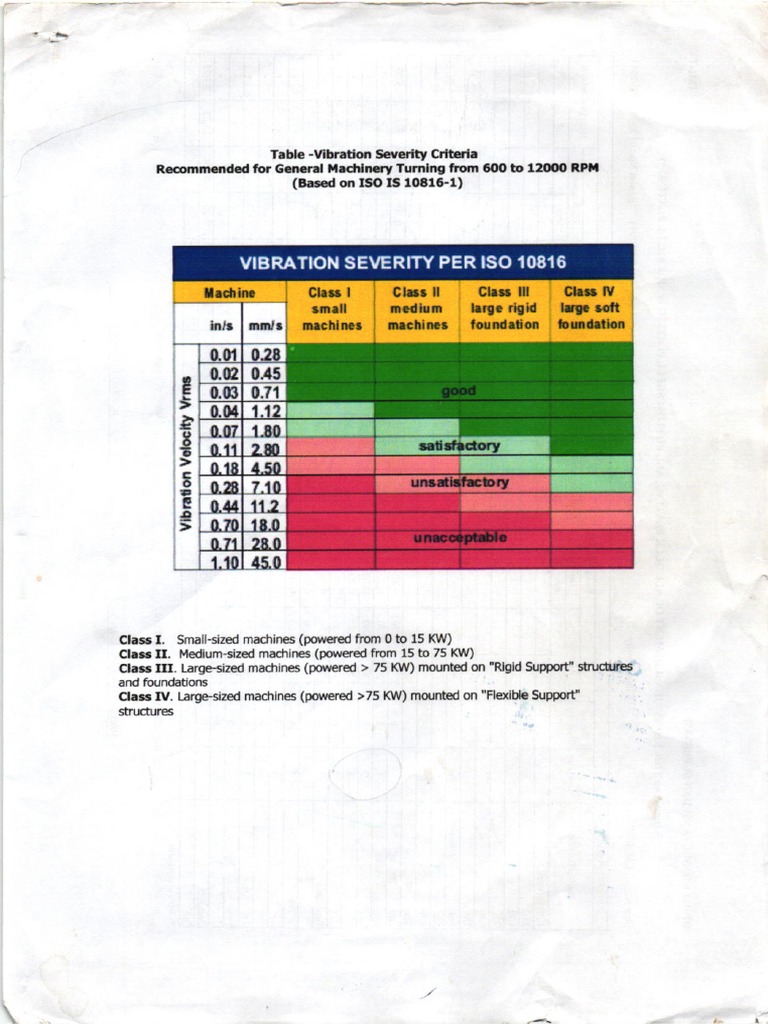 Vibration Severity Criteria Guide | PDF