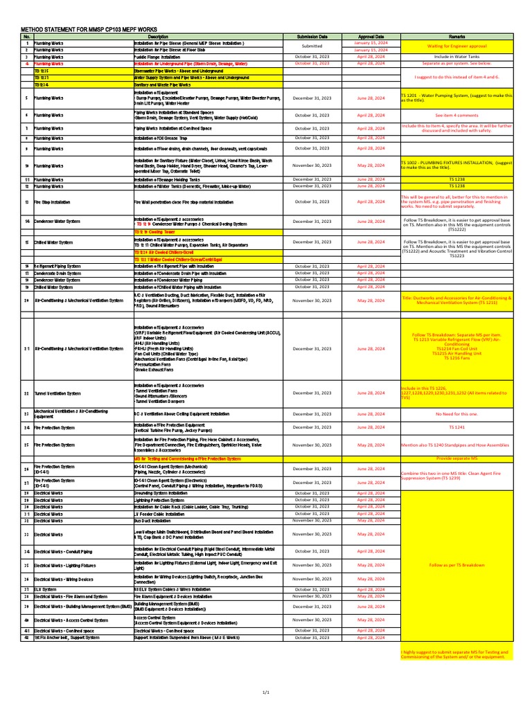 Method of Statement List CP103 - 08sep2023 | PDF | Plumbing | Air ...