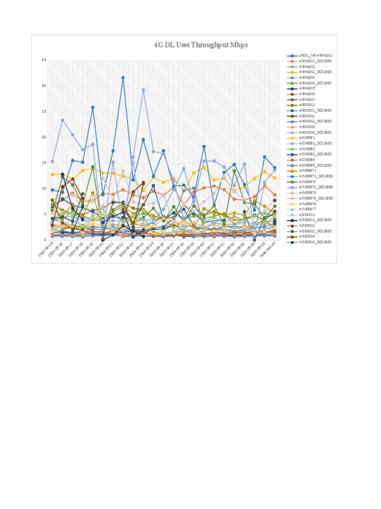 4G DL Uset Throughput Mbps | PDF