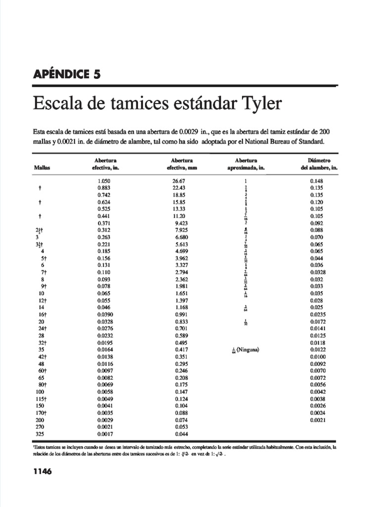 Escala de Tamices Tyler Estándar | PDF