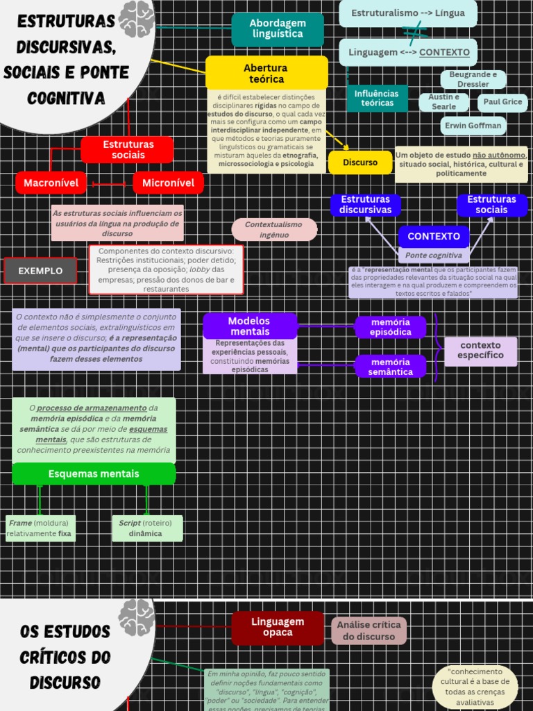 Van Dijk - Mapa Mental | PDF | Discurso | Sociologia