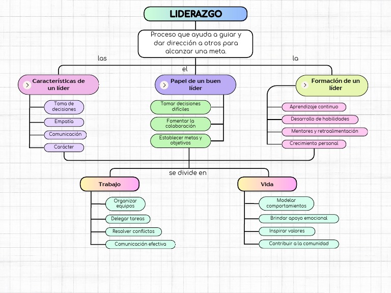 Mapa Conceptual Liderazgo | PDF