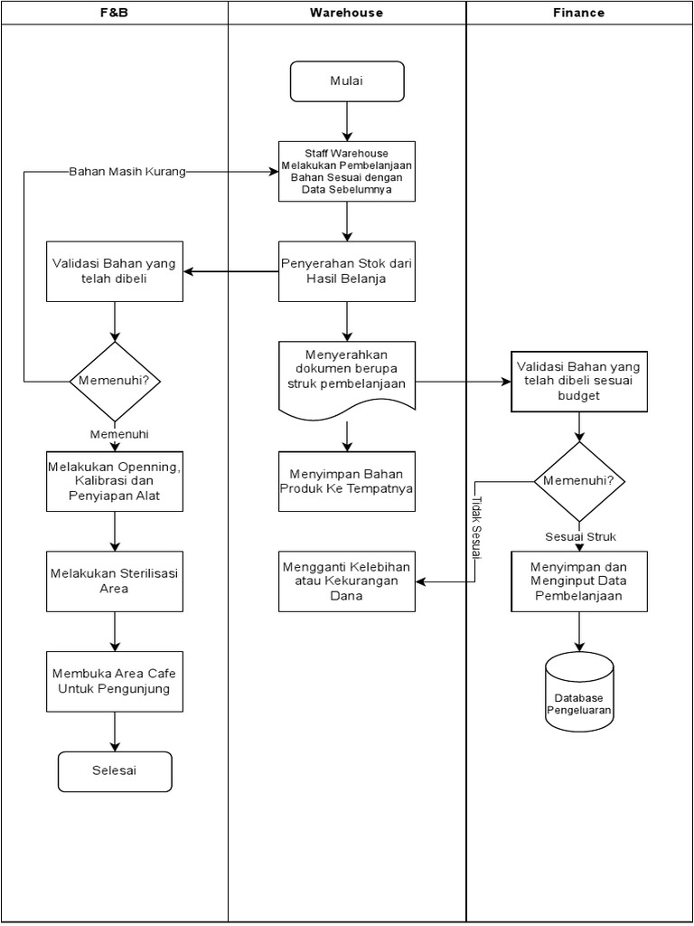 SOP Openning - Drawio | PDF