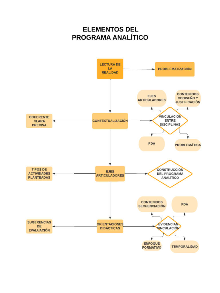 FLUJOGRAMA ELEMENTOS DEL PROGRAMA ANALÍTICO - Color | PDF