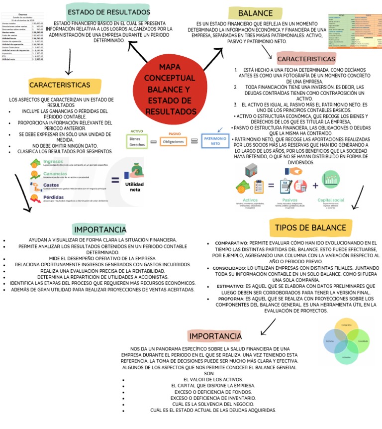 Mapa Conceptual Balance y Estado de Resultado | PDF | Contabilidad ...