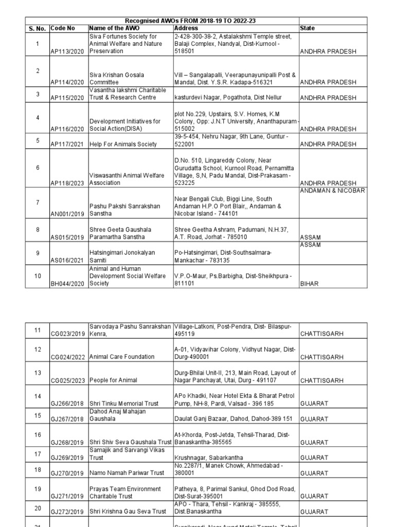 169104806215list of Recognised AWOs Active | PDF | Punjab | Indian ...