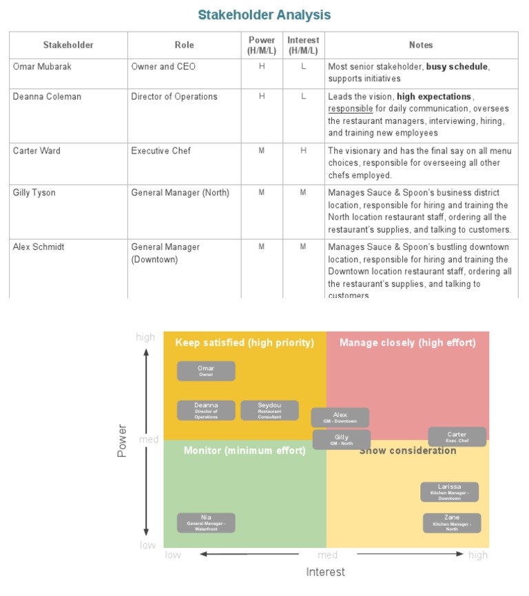 Activity Template Stakeholder Analysis | PDF | Food Retailing ...