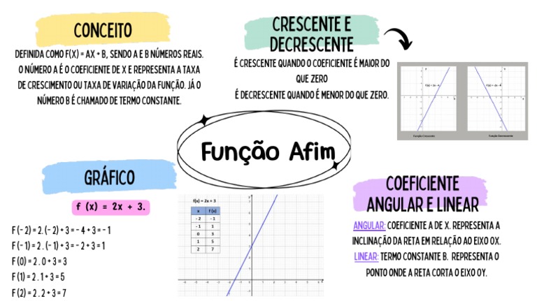 Mapa Mental da Função Afim | PDF
