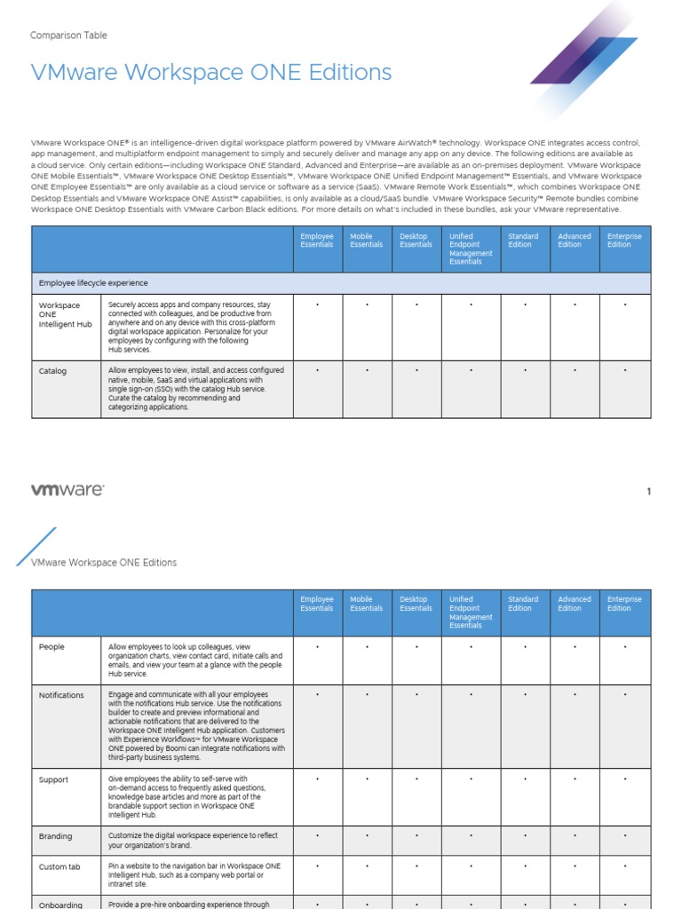 Workspace One Editions Comparison | PDF | Mobile App | Android (Operating System)