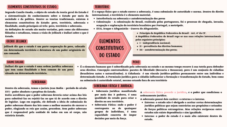 Elementos Constitutivos Do Estado | PDF | Estado | Soberania